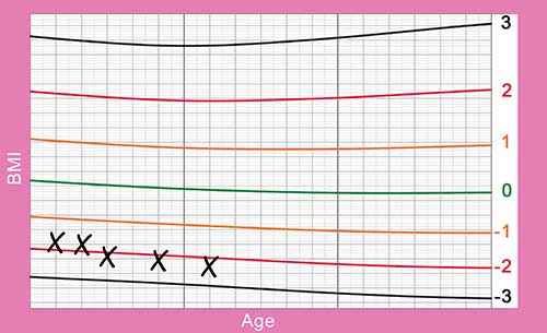 Infant, child, youth growth (0-17 years) | RPHCM